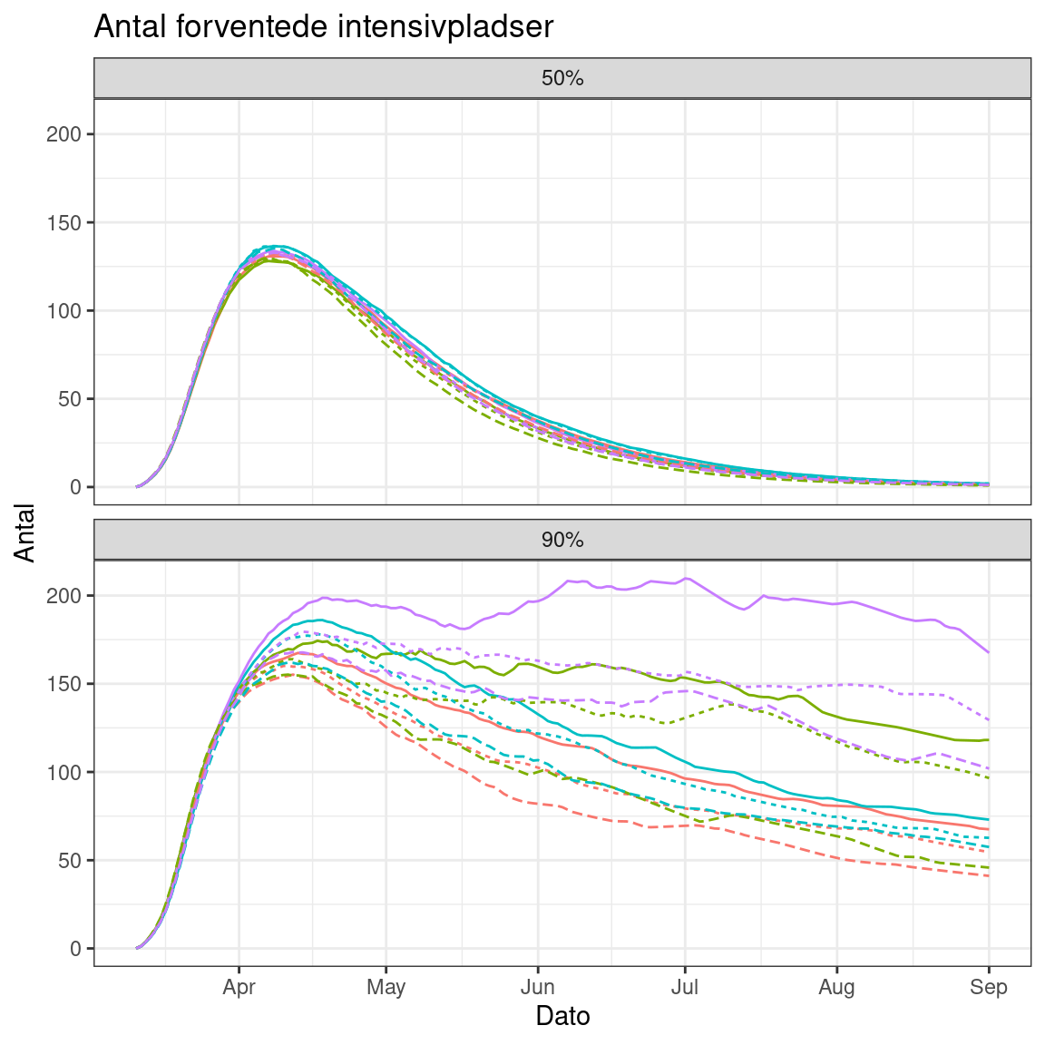 Sensitivitet af ekspertgruppens COVID-19-modeller | Mikkel Meyer Andersen